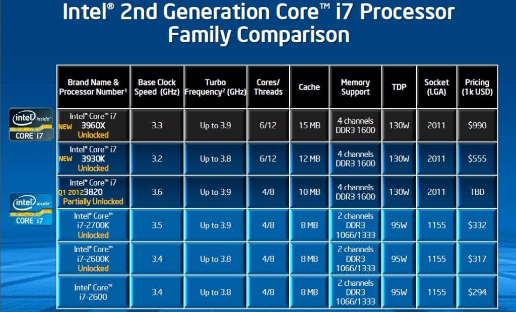 Intel’s NEW X79 LGA2011 Socket Platform and Core i7-3960X Extreme ...