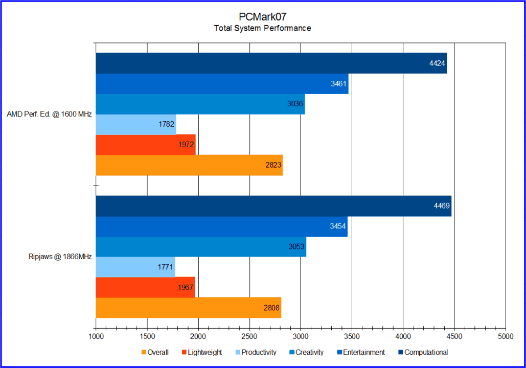 AMD Performance Edition 1600 MHz DDR3 2x4GB Memory Kit Review – Page 2 ...