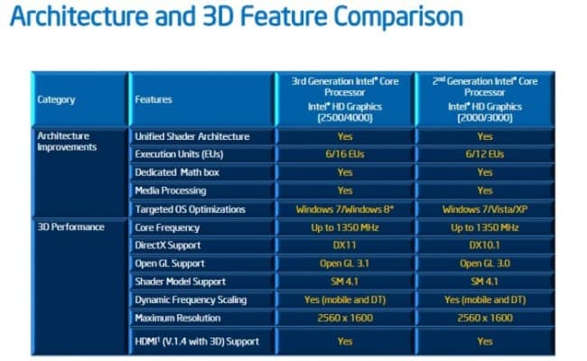 Intel Core i7-3770K Ivy Bridge LGA1155 Processor Review – Futurelooks