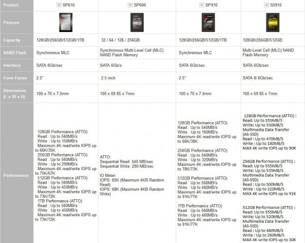ADATA Premier SP610 256GB SATA Solid State Drive Review - Futurelooks